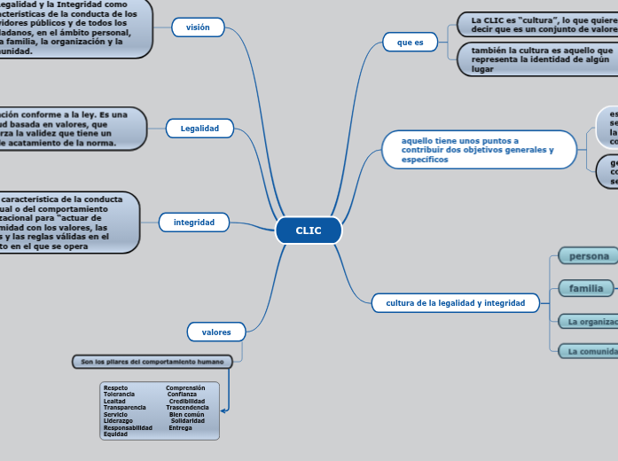 CLIC - Mind Map